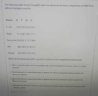 Solved The following table shows Chargaff's data that | Chegg.com