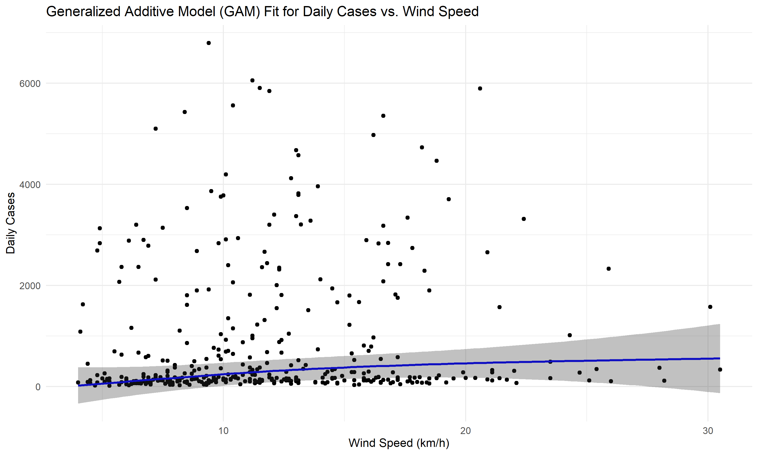 Solved Generalized Additive Model (GAM) ﻿Fit for Daily Cases | Chegg.com