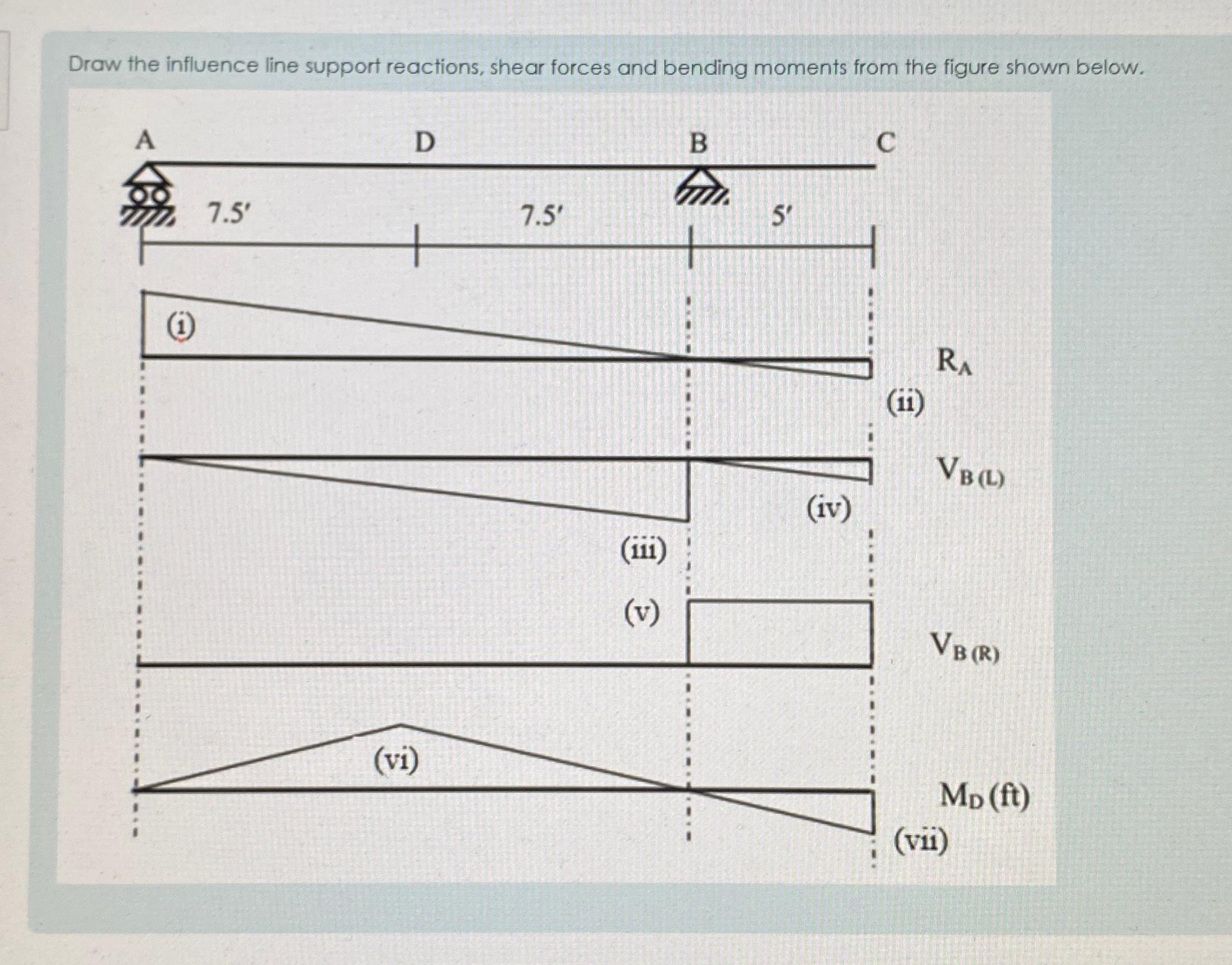 Solved Draw the influence line support reactions, shear | Chegg.com