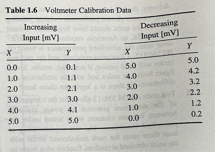 Solved Consider the voltmeter calibration data in Table 1.6. | Chegg.com