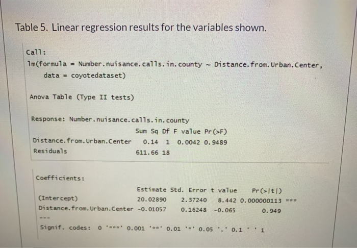 Solved Table 5. Linear regression results for the variables | Chegg.com