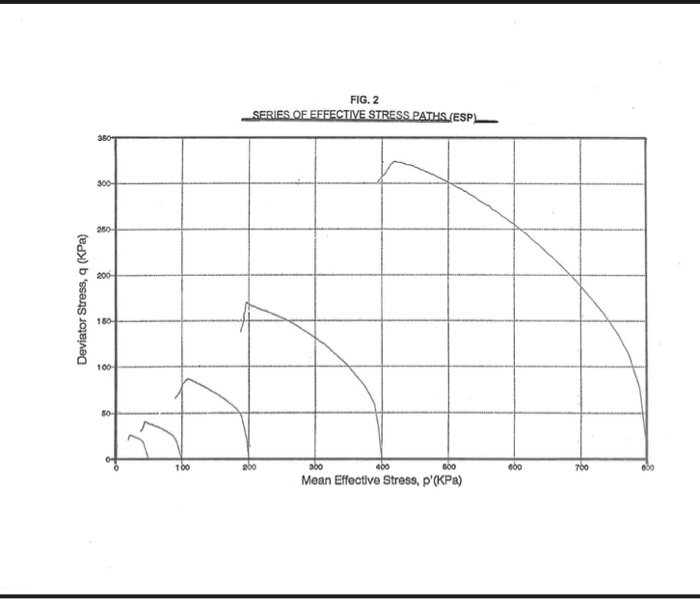 A series of triaxial tests were conducted on | Chegg.com
