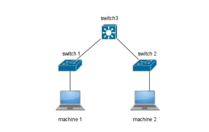 Solved switch3 switch 1 switch 2 machine 1 machine 2 | Chegg.com