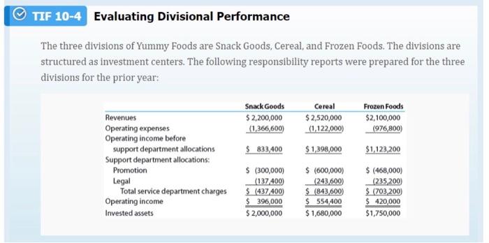 Solved TIF 10-4 Evaluating Divisional Performance The three | Chegg.com