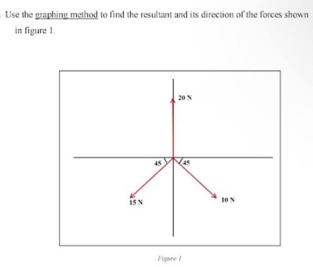 Solved Use the graphing method to find the resultant and its | Chegg.com