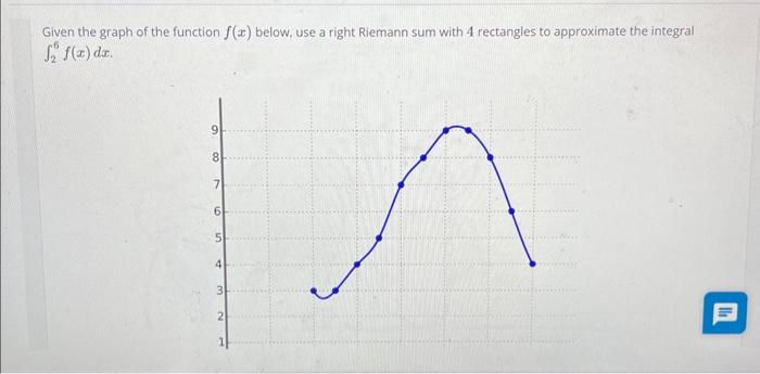 Solved Given the graph of the function f(x) below, use a | Chegg.com