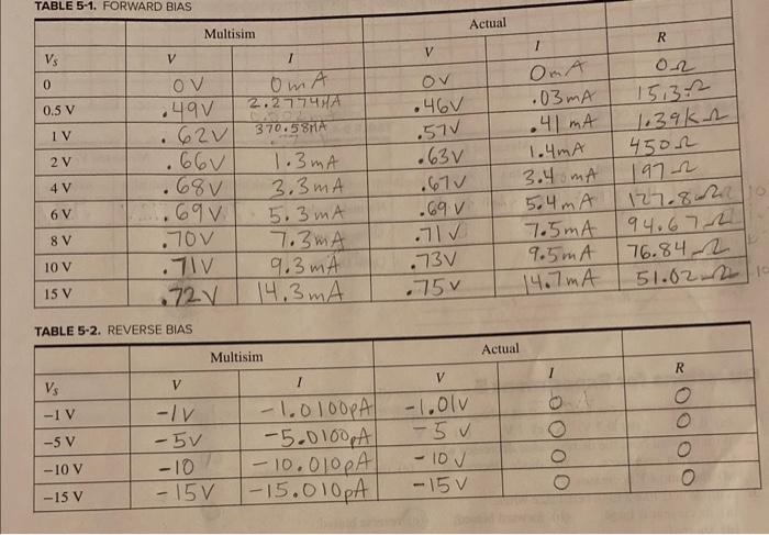 Solved please graph the data of tables 5-1 and 5-2 to draw | Chegg.com