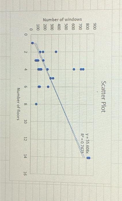 Solved Scatter Plot Number of floors 2. Find an appropriate | Chegg.com