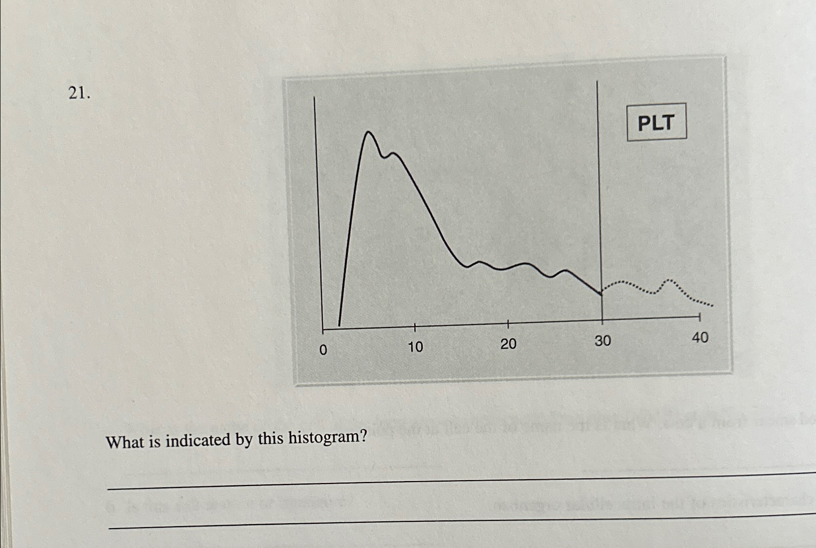 Solved What is indicated by this histogram? | Chegg.com