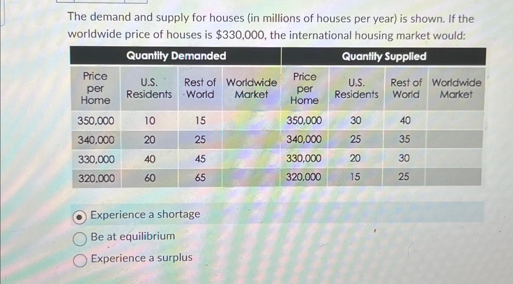 Solved The demand and supply for houses (in millions of | Chegg.com