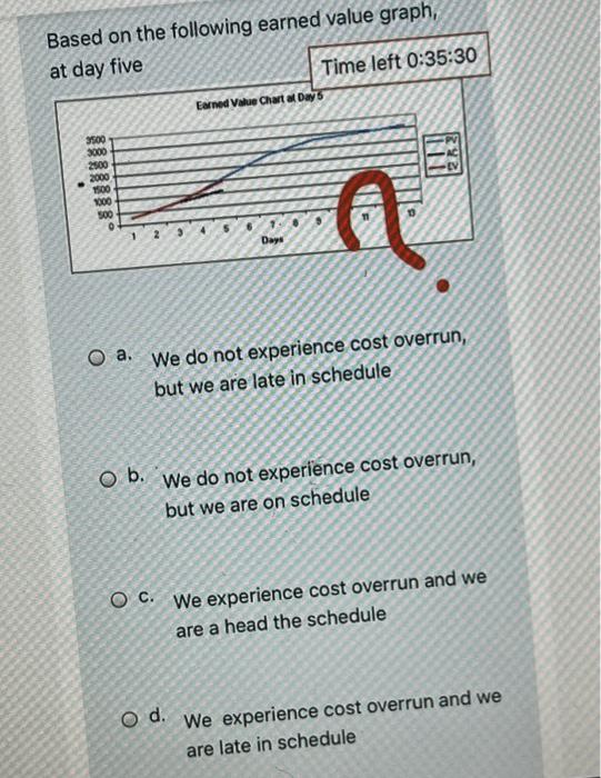 Solved Based on the following earned value graph, at day | Chegg.com