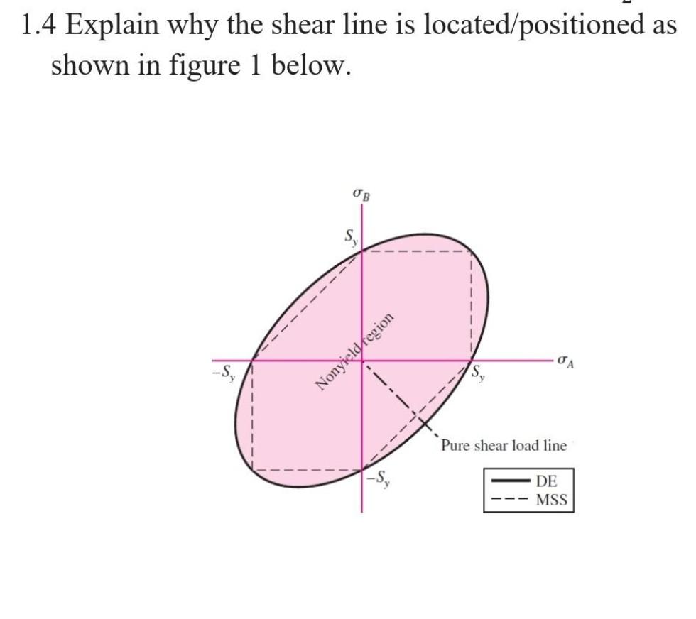 Solved 1.4 Explain why the shear line is located/positioned | Chegg.com