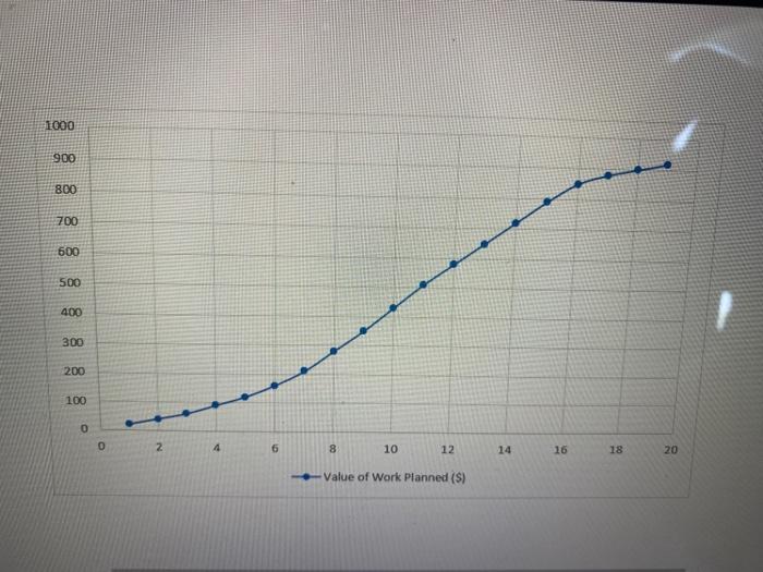 Solved 1. Consider a project with the above planned value | Chegg.com