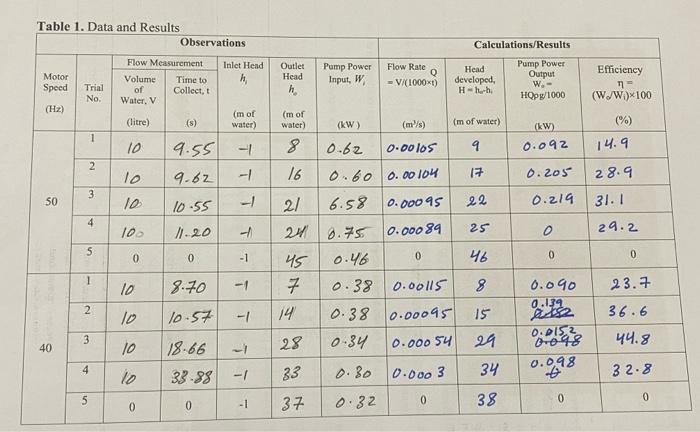 Solved Table 1. Data and ResultsGraphs Graph-1: For 50 Hz | Chegg.com