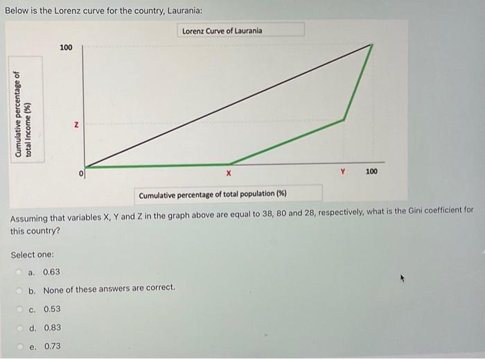Solved Below is the Lorenz curve for the country, Laurania: | Chegg.com