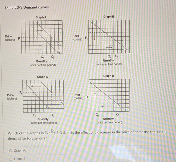 Solved demand ror roreign cars: Graph A. Graph B. | Chegg.com