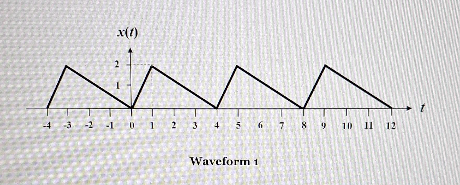 Solved Fourier series a. You must select one (1) waveform | Chegg.com