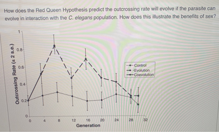 How does the Red Queen Hypothesis predict the | Chegg.com
