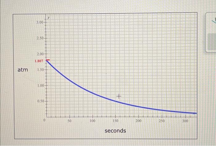 Solved Here is a graph of the pressure of ethylene (C2H4) in | Chegg.com