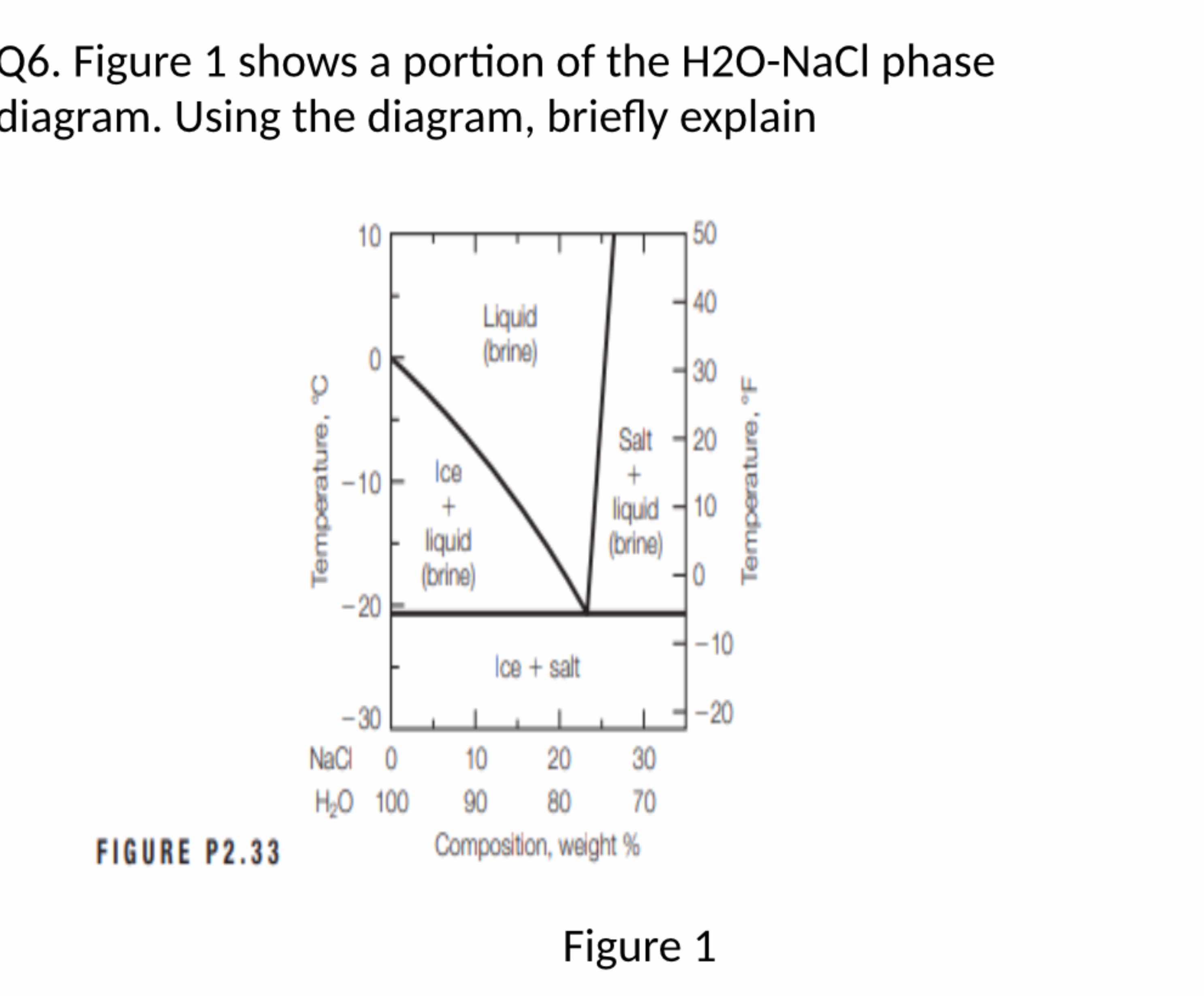 Solved Q6. ﻿Figure 1 ﻿shows a portion of the H2O-NaCl phase | Chegg.com