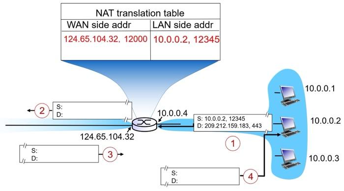 Solved The following figure shows the NAT table of a router | Chegg.com