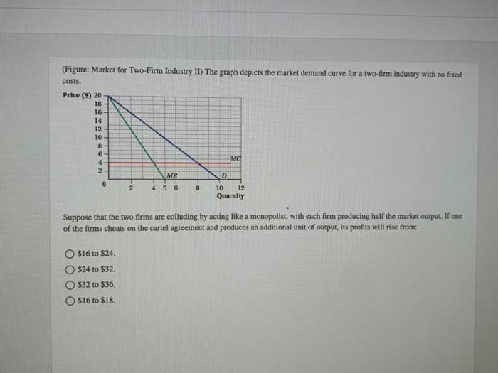 Solved (Figure: Market for Two-Firm Industry II) The graph | Chegg.com