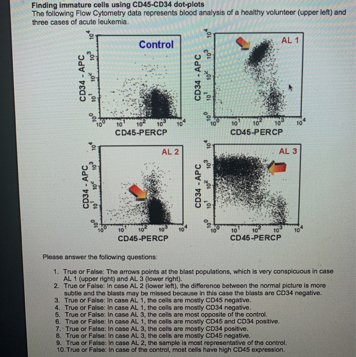 Solved Finding immature cells using CD45-CD34 dot-plots The | Chegg.com