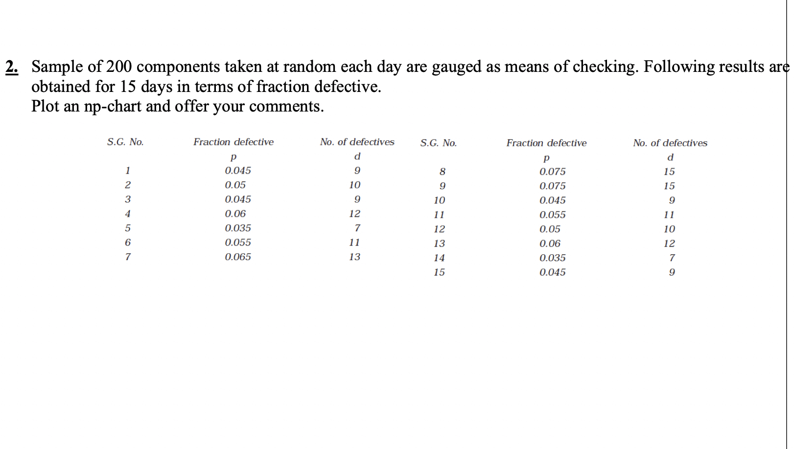 Solved Sample of 200 ﻿components taken at random each day | Chegg.com