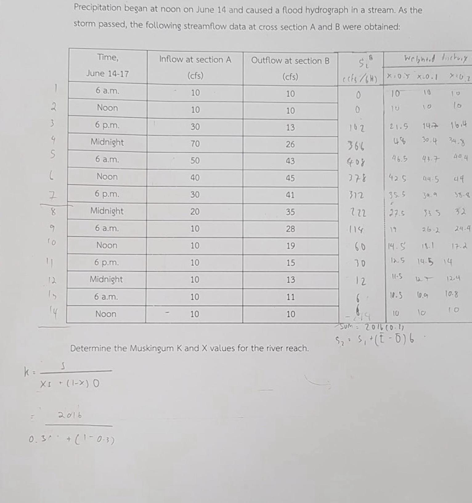 Solved Precipitation began at noon on June 14 ﻿and caused a | Chegg.com