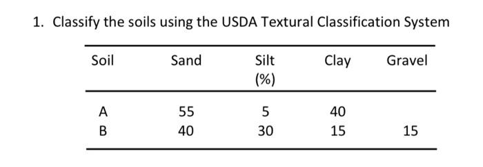 Solved 1. Classify the soils using the USDA Textural | Chegg.com