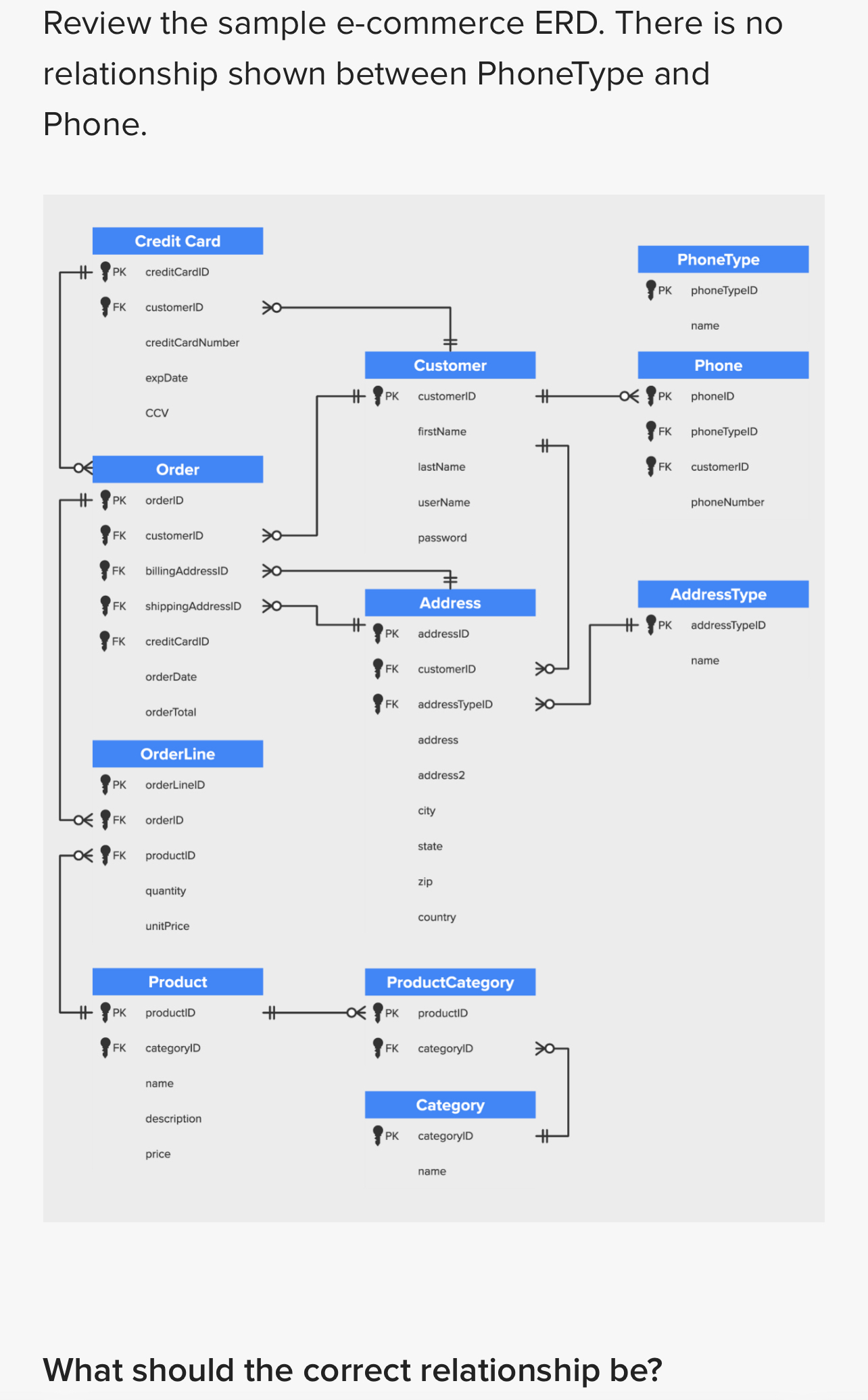 Solved Review the sample e-commerce ERD. There is no | Chegg.com