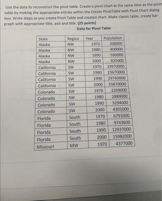 Solved Use the data to reconstruct the pivot table. Create a | Chegg.com
