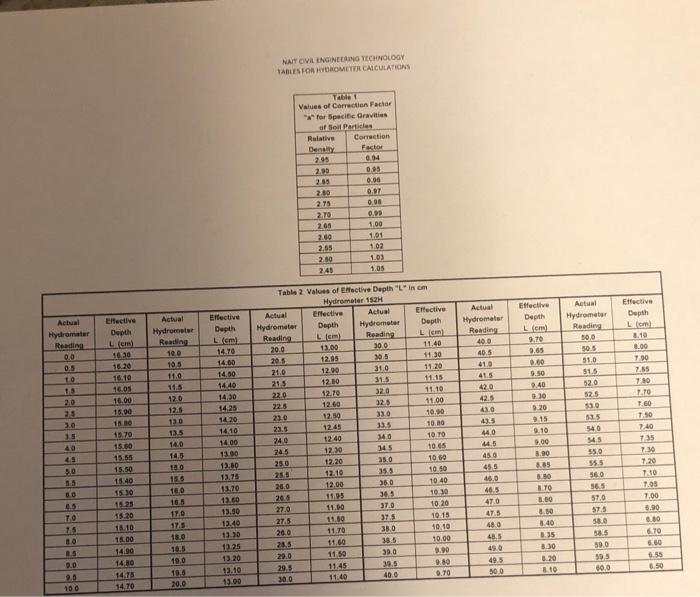 NAIT TEST CLASS HOLENO GROUP SAMPLE CIVIL ENGINEERING | Chegg.com