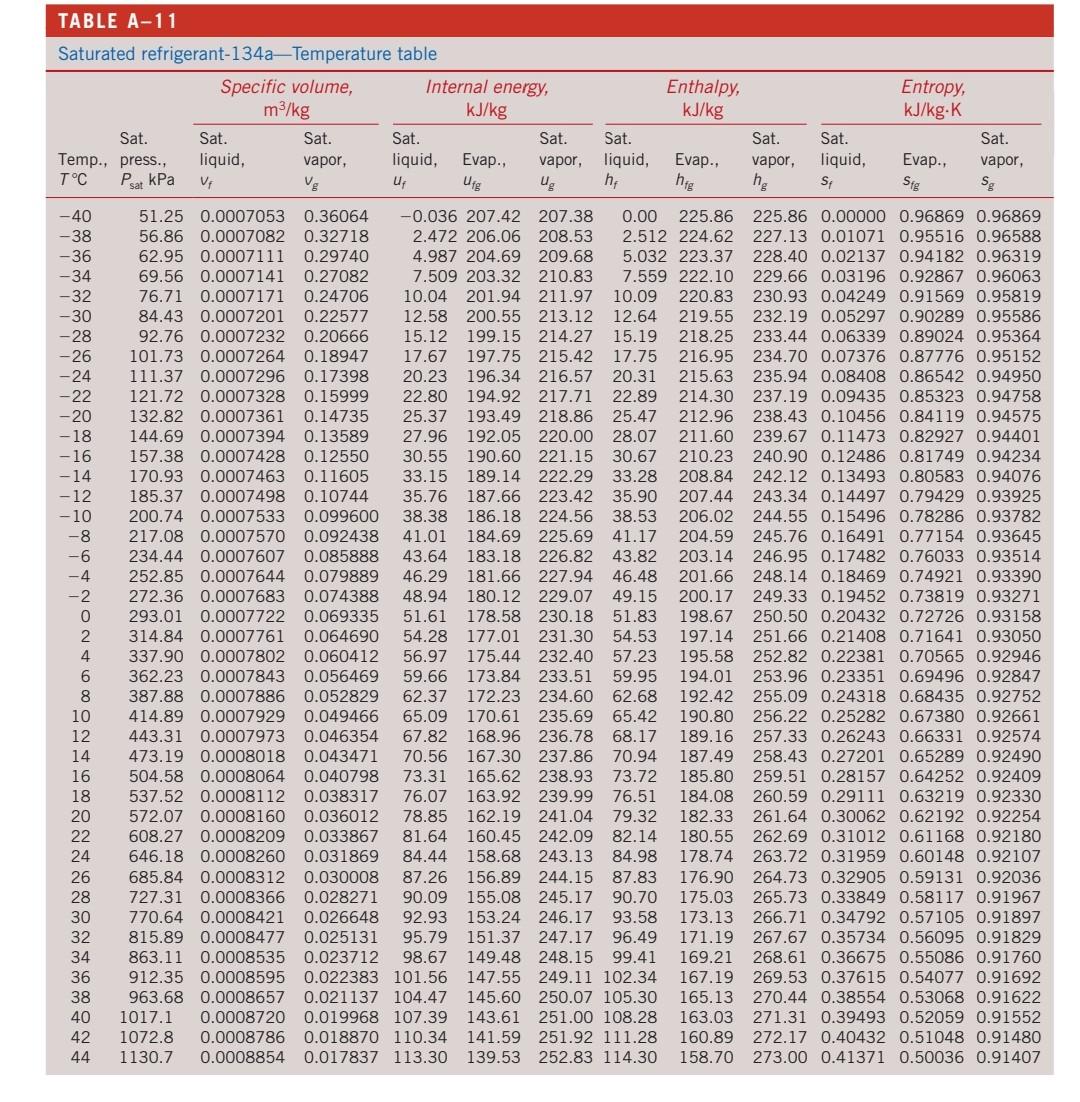 Solved \begin{tabular}{|l|c|c|} \hline Properties & Scale to | Chegg.com