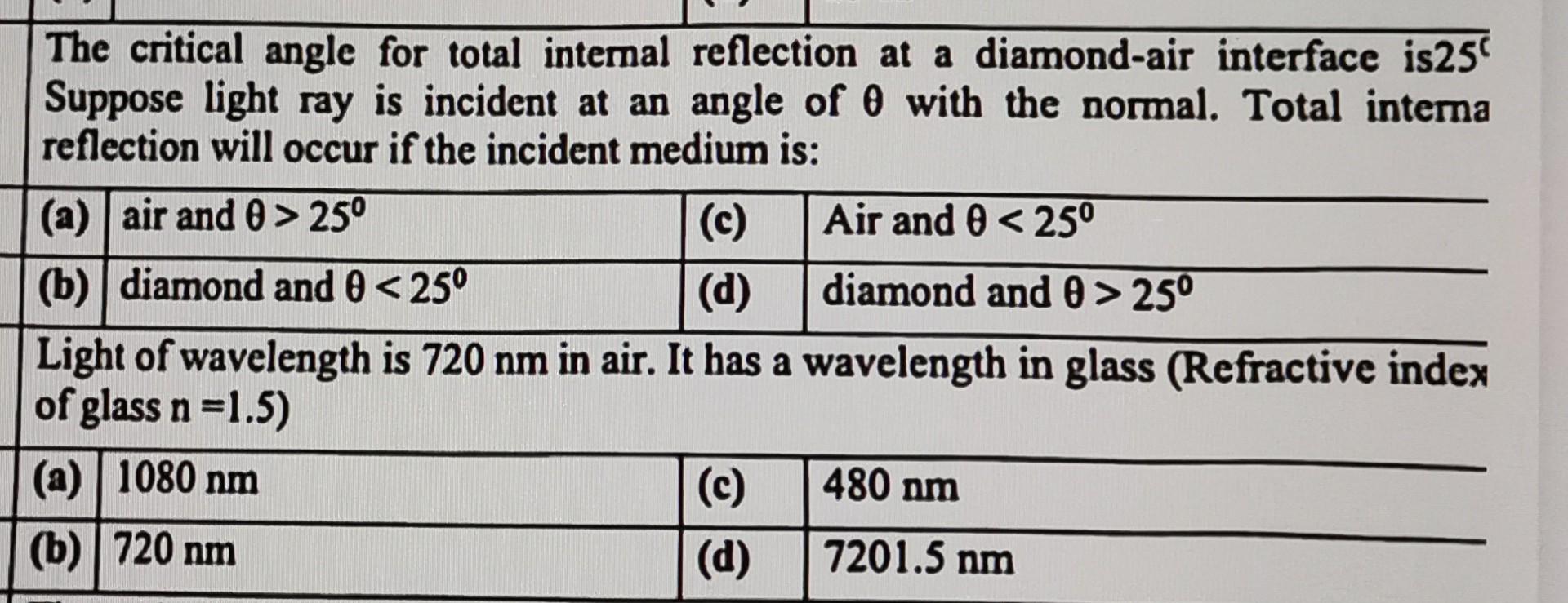 Solved The critical angle for total intemal reflection at a | Chegg.com