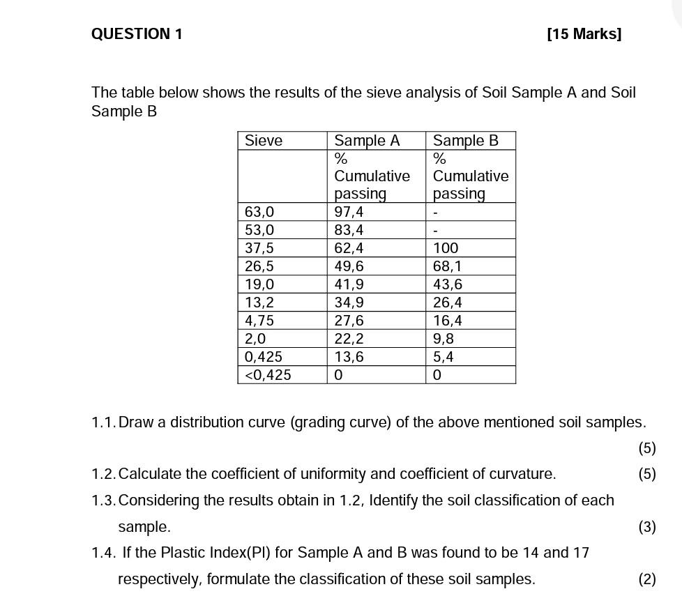 Solved The table below shows the results of the sieve | Chegg.com