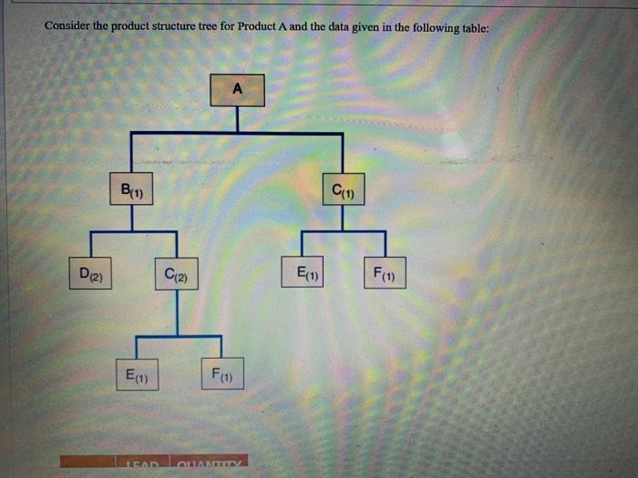 Solved Consider the product structure tree for Product A and | Chegg.com