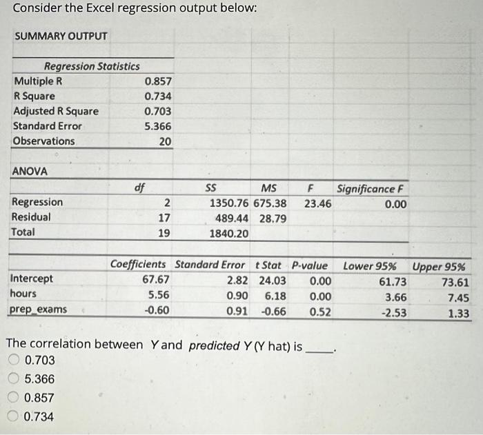 Solved Consider the Excel regression output below: | Chegg.com