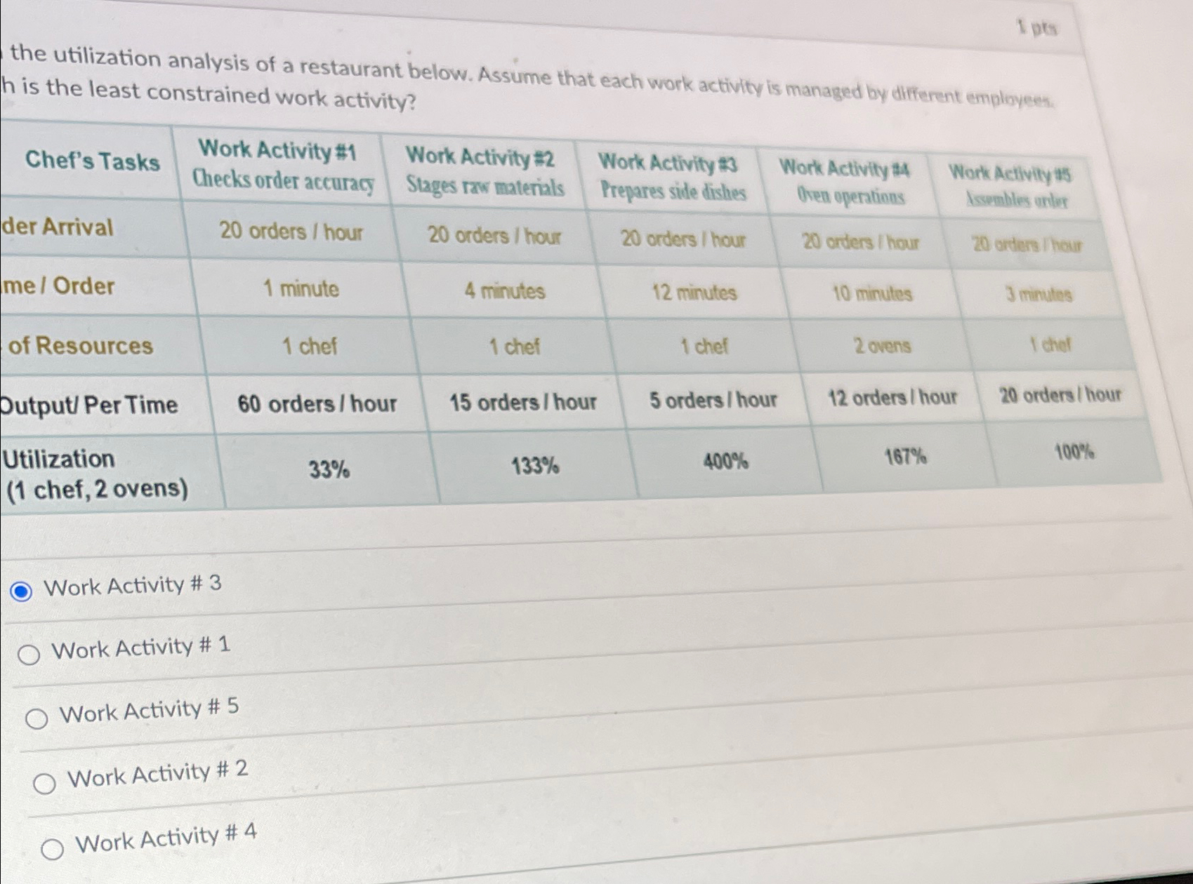 Solved lotsthe utilization analysis of a restaurant below. | Chegg.com