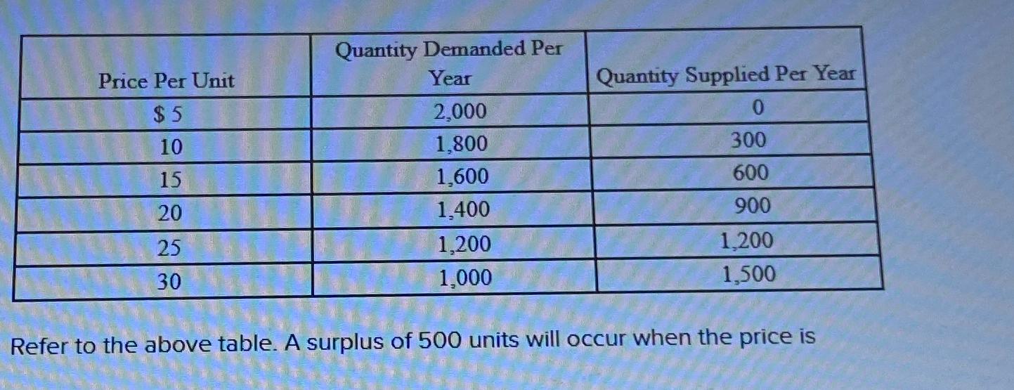 Solved \table[[Price Per Unit,\table[[Quantity Demanded | Chegg.com
