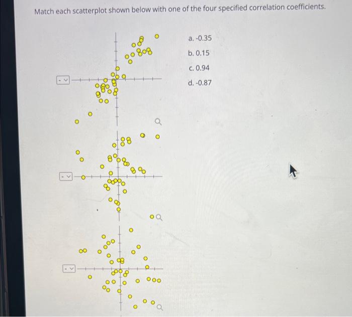 Solved Match each scatterplot shown below with one of the | Chegg.com