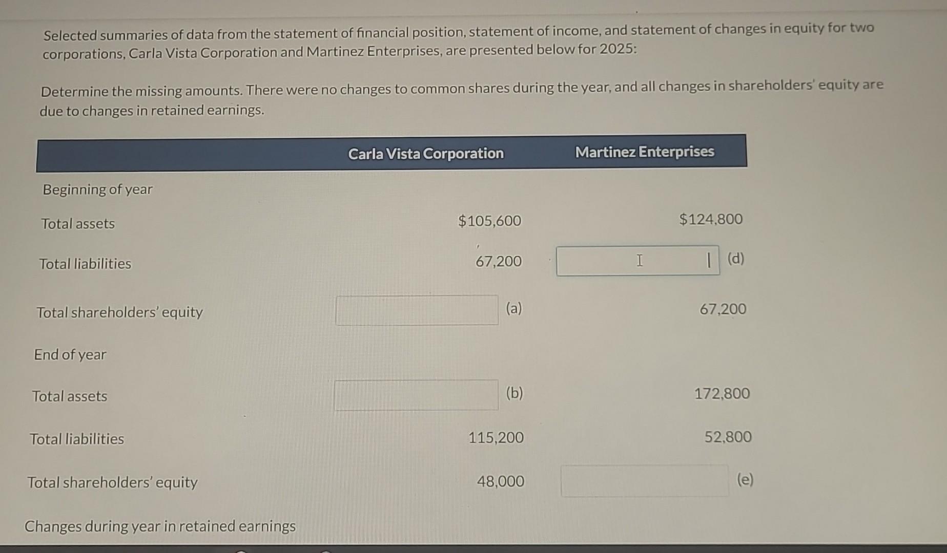 Solved Selected summaries of data from the statement of | Chegg.com