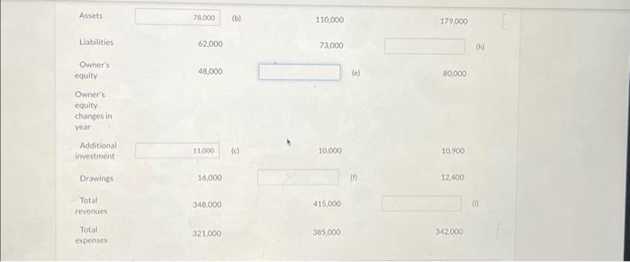 Solved Determine the missing amounts. (Hint: For example, to | Chegg.com