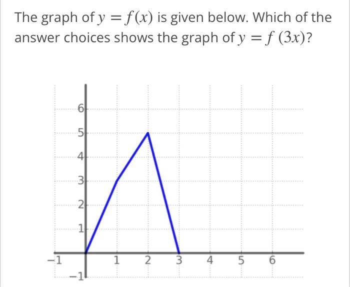 Solved The graph of y=f(x) is given below. Which of the | Chegg.com