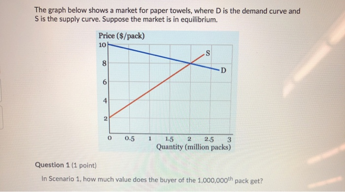 Solved The graph below shows a market for paper towels, | Chegg.com