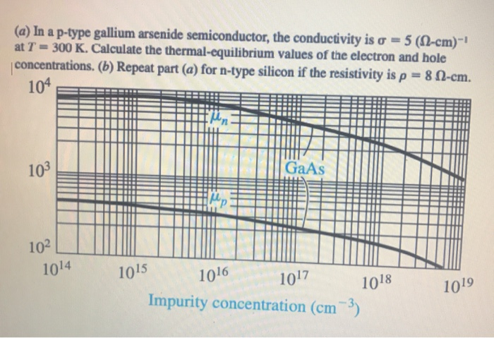 Solved (a) In a p-type gallium arsenide semiconductor, the | Chegg.com