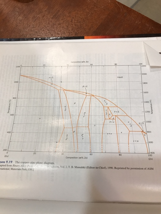 Solved 2. A 65Cu-35Zn brass is heated from 300°C to 1000°C. | Chegg.com