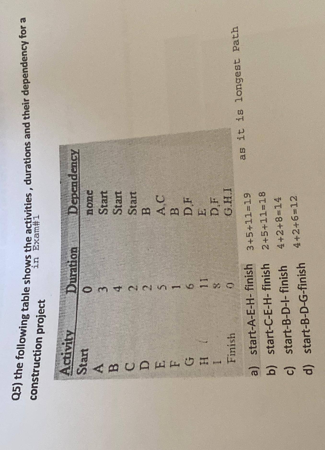Solved Q5) ﻿the following table shows the activities, | Chegg.com