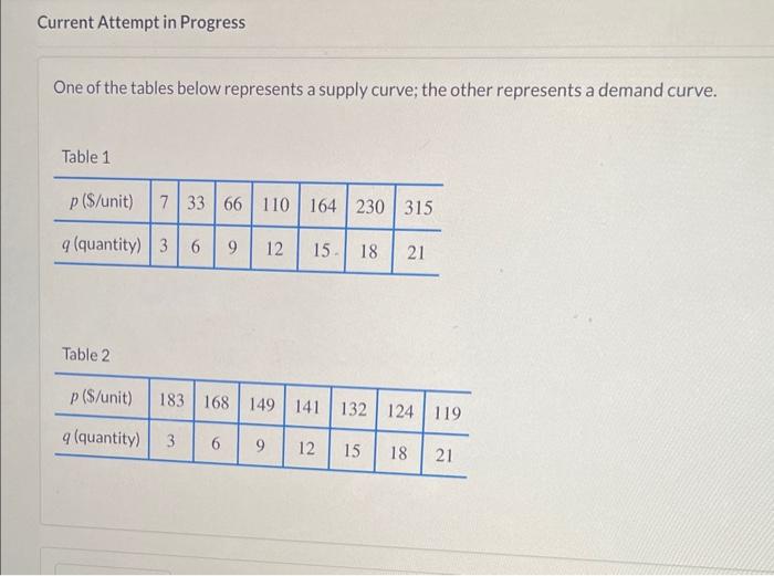Solved Current Attempt in Progress One of the tables below | Chegg.com