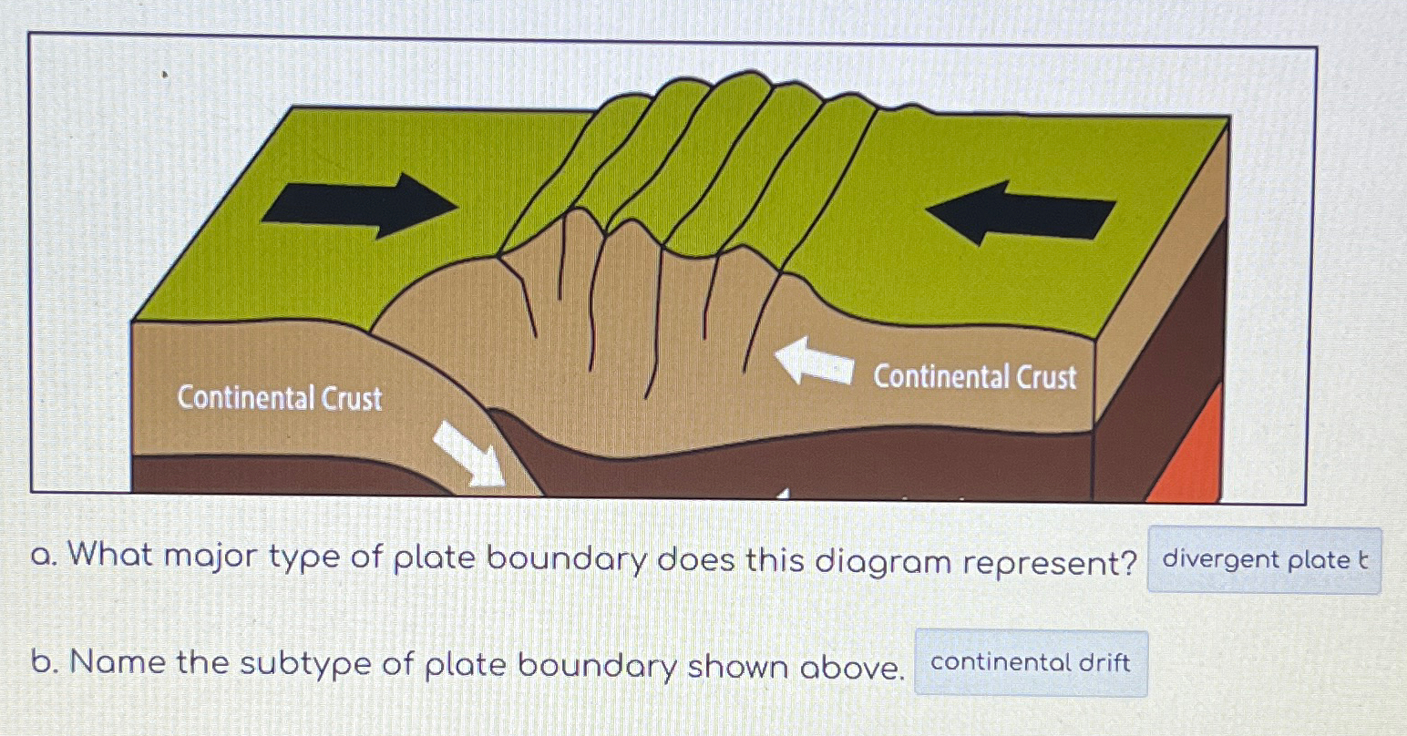 Solved a. ﻿What major type of plate boundary does this | Chegg.com